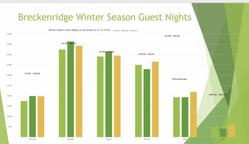 Breckenridge sees new trends in its lodging data which differ from prior years, industry ...